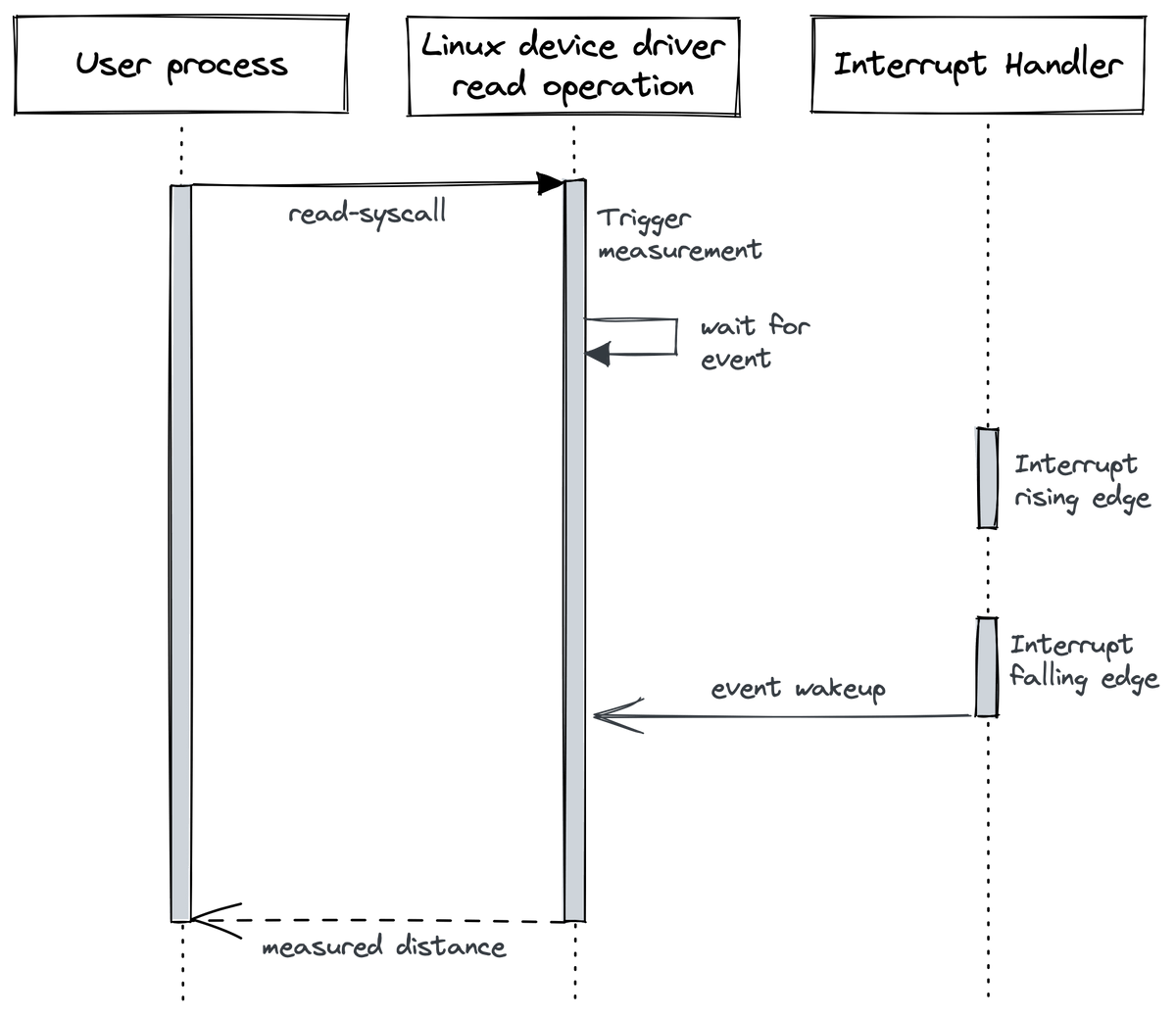 A step-by-step guide for writing a Linux device driver for an ... A step-by-step guide for writing a Linux device driver for an ...